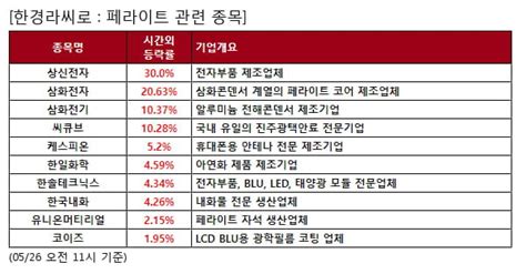 페라이트 관련 종목 강세 평균 94 상승 한국경제