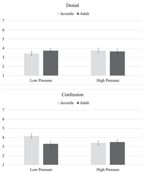 bar graphs demonstrating the three‐way interaction between defendant