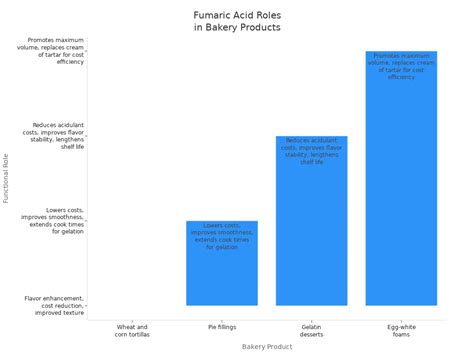 The Role Of Fumaric Acid In Bakery And Bread Production