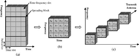 Figure 1 From Double Orthogonal Coded Space Time Frequency Spreading Cdma Scheme Semantic Scholar