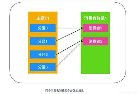 Kafka生产者与消费者详解kafka生产者和消费者的partition不同 Csdn博客
