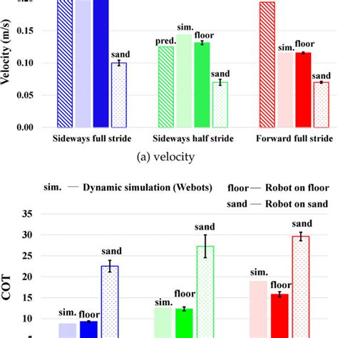 when comparing kinematics webots and physical robot performance on