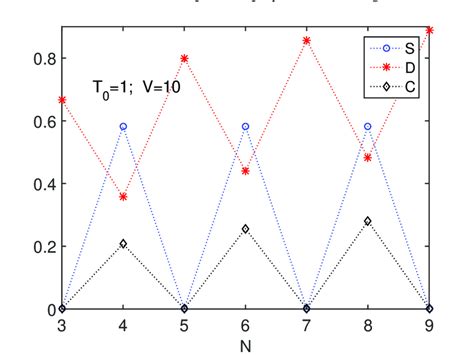 statistical quantifiers entropy s disequilibrium d and complexity c