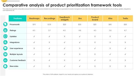 Comparative Analysis Of Product Prioritization Framework Tools Ppt Template