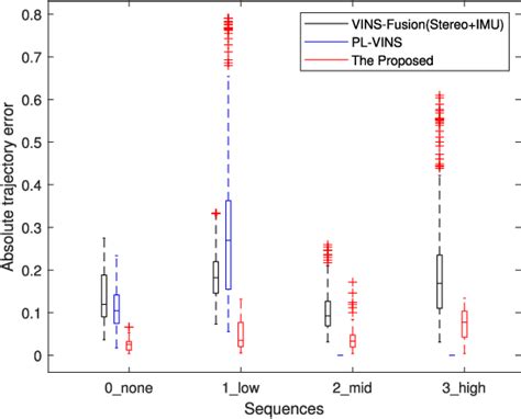 Figure 15 From A Real Time Stereo Visual Inertial Slam System Based On Point And Line Features