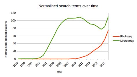 Has Rna Seq Overtaken Microarrays