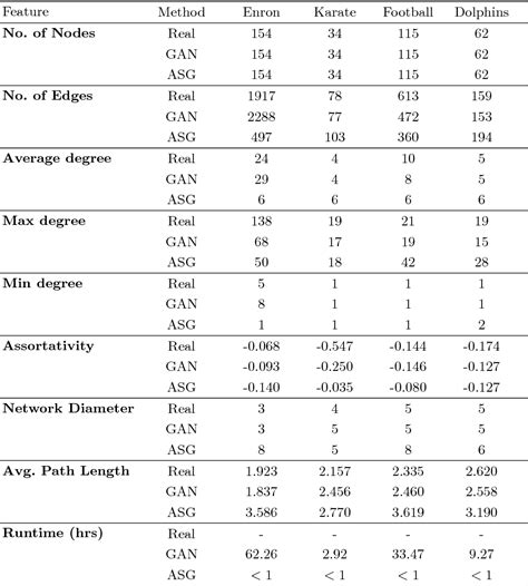 Table 1 From Learning Social Graph Topologies Using Generative