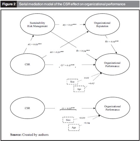 serial mediation model of the csr effect on organizational performance