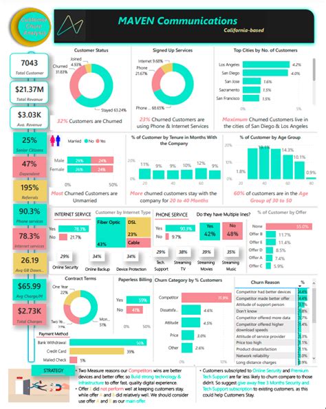 suhas chavan s data analytics project maven analytics