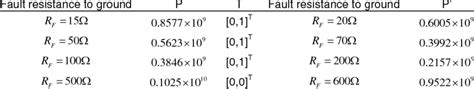 Fault Coverage Recognition Sample With Ac Signal Injected Download Table