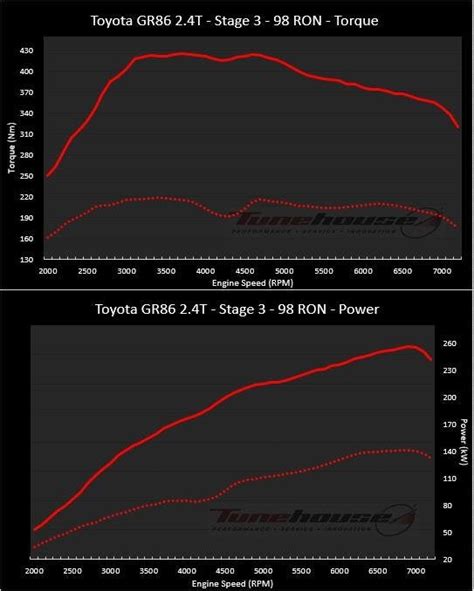 New Fa24 Turbo Kit By Tunehouse 100kw Toyota Gr86 Forum Gt86 Forum Subaru Brz Forum Scion