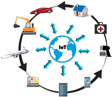 iot interoperability download scientific diagram