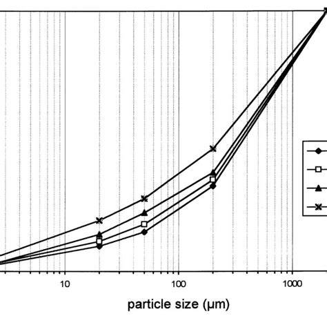 Cumulative Grain Size Distribution Curves For The C Horizons For The