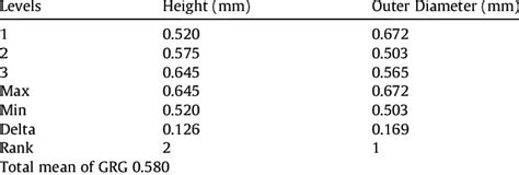 Response Table For Grey Relational Grade Grg Download Scientific