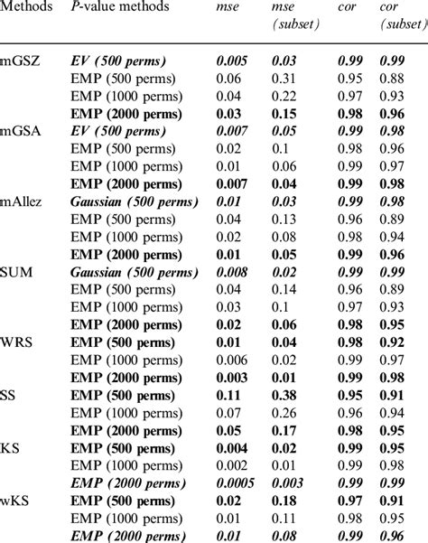 Comparison Of P Value Calculation Methods Download Scientific Diagram