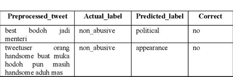 Table Vii From A Malay Language Cyberbullying Detection Model On Twitter Using Supervised