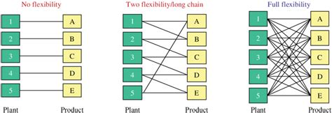 Three Different Process Flexibility Designs Download Scientific Diagram