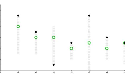Yet Another D3 Chart Ordinal X Axis Continuous Y Axis Circles And Lines Cristen Jones