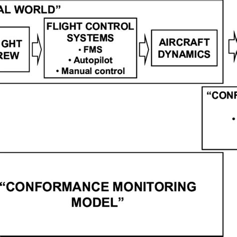 Model Based Fault Detection Concept Download Scientific Diagram