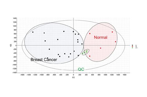 Biological Interpretation Of Breast Cancer Using Rapid Multi Omic Profiling Methods Waters
