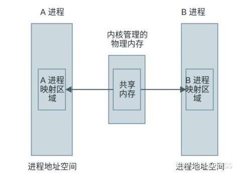 Linux多进程单例模式的C 实现 知乎