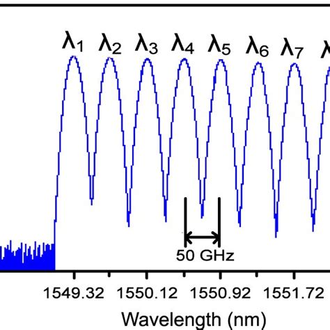 Optical Spectrum Of The Spectrum Sliced Eight Wavelengths Download