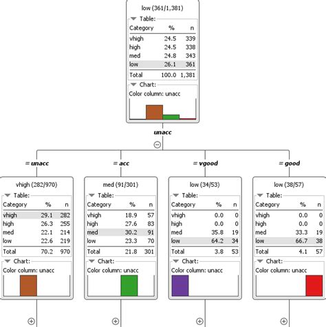 supervised machine learning for car model evaluation with knime by