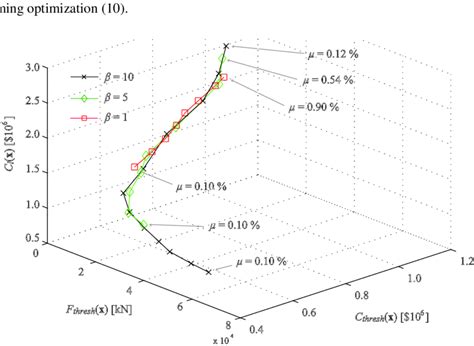pareto front in the three objective space for different values