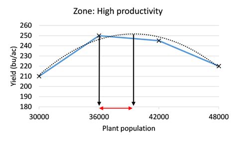 Determining Optimal Plant Populations For Your Variable Rate Planter Panhandle Agriculture Determining Optimal Plant Populations For Your Variable Rate Planter Panhandle Agriculture
