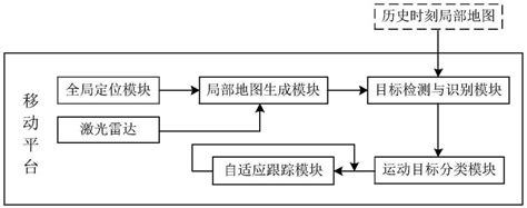 Lidar Based Mobile Platform Adaptive Extended Target Tracking System And Method Eureka Patsnap
