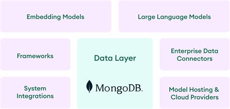 Mongodb Ai Applications Program Mongodb