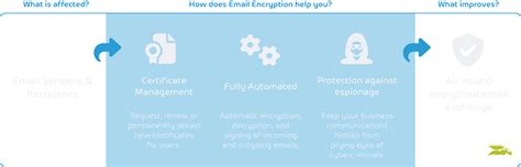 Email Encryption Hornetsecurity Sécurité De Nouvelle Génération Pour Microsoft 365