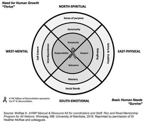 Theoretical Framework Guiding The Indigenous Youth Mentorship Program