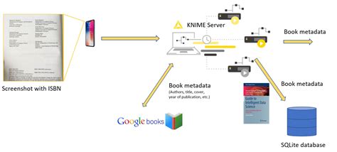 Focus Shoot Extract Mobile App To Book Metadata KNIME