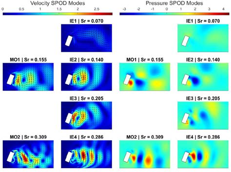 Contours Of The Real Part Of The Most Energetic Spod Modes Of Velocity Download Scientific