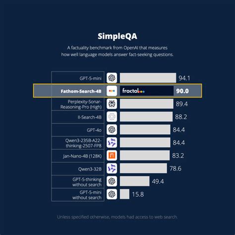 Fathom R1 14b Fractal Analytics