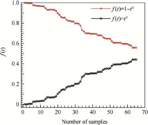 Figure 1 From An Improved Adaptive Sampling And Experiment Design