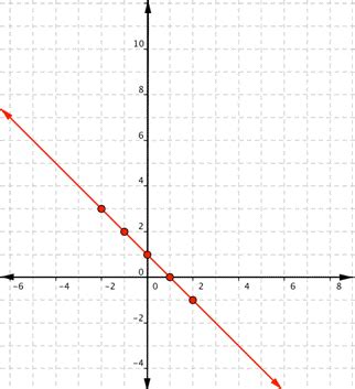 The Graph Of A Linear Function College Algebra Corequisite