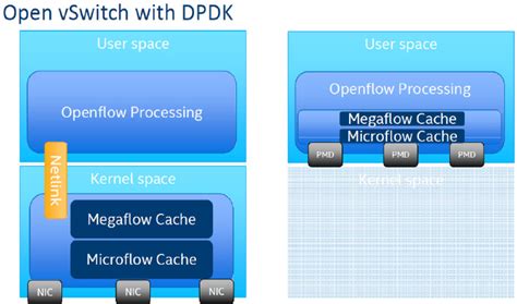 Open Vswitch的两种趋势：dpdk与ebpf Sunbos Blog