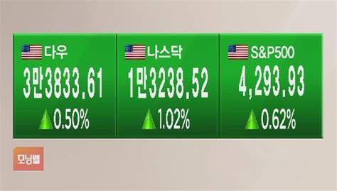 글로벌 마켓 실업수당 급증에 6월 금리동결 확신뉴욕증시 상승 Sbs Biz