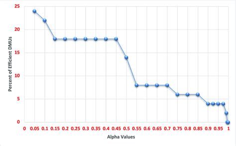 Variations Of Percent Of Efficient Dmus Download Scientific Diagram