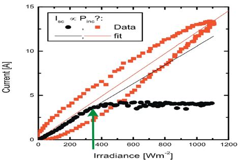 Short Circuit Current As A Function Of Intensity Download Scientific Diagram