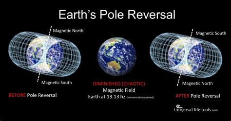 how much has the earth shifted in last century the earth images