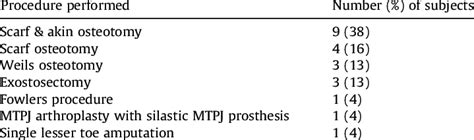 Of Surgical Procedures Performed On Ipsilateral Foot Prior To Modified Download Scientific