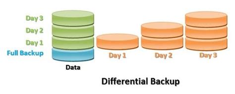 3 Types Of Backup Full Incremental Differential Minitool Partition