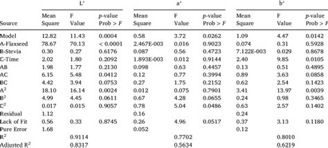Analysis Of Variance Anova As A Function Of Un Coded Regression
