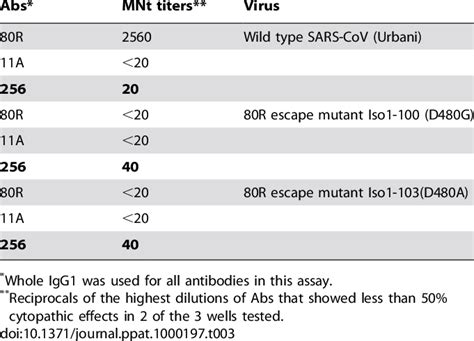 Microneutralization Mnt Assay Download Table