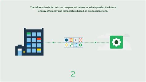 How DeepMind Made Google Energy Efficient