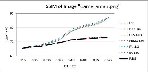 Figure 1 From Fast Lindebuzogray Flbg Algorithm For Image Compression Through Rescaling
