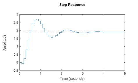Time Domain Responses Of Discrete Time Model Matlab And Simulink